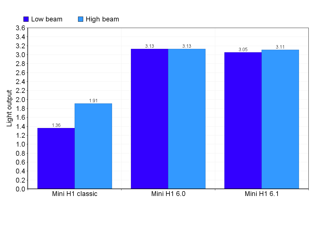 Mini H1 performance light output – RetroFit Lab Blog